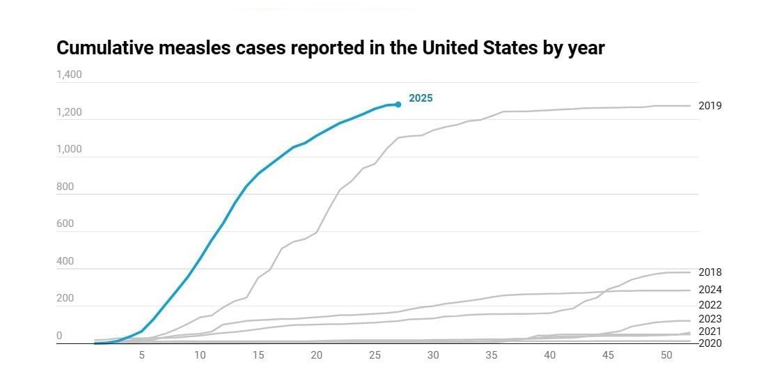 U.S. Measles Cases Hit Highest Level Since Declared Eliminated in 2000 ...