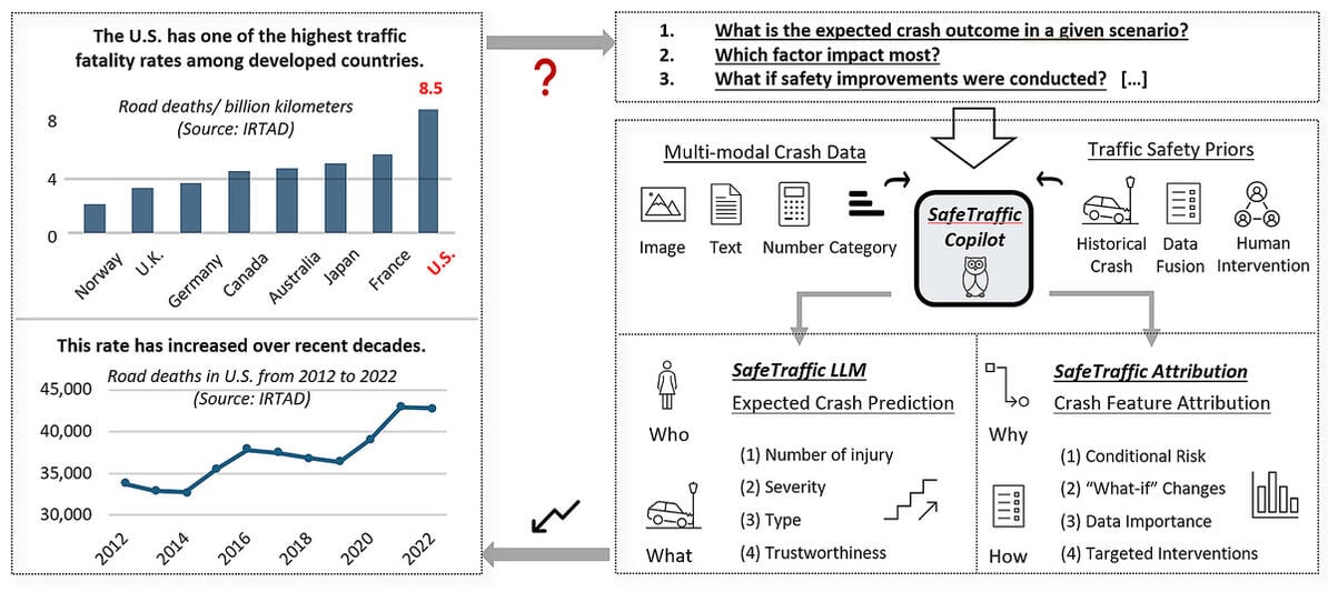 Researchers develop AI tool to predict risk of vehicle crashes ...