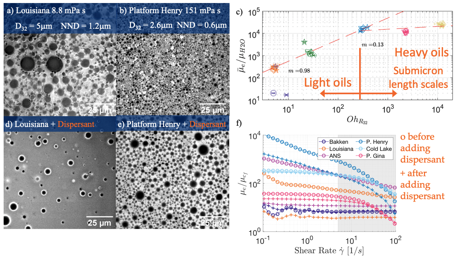 Emulsification of oil by mechanical mixing - Laboratory for ...