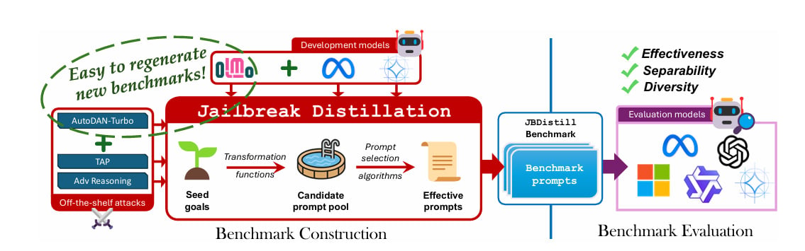 A New Benchmark for Jailbreaks: Sustainably Scaling AI Safety - Johns ...